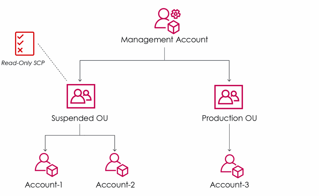 Understanding AWS Service Control Policies | RKON
